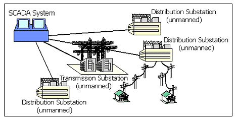 Improving Network Oversight With SCADA Substation Automation